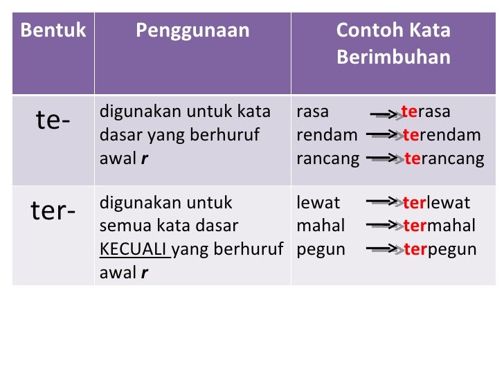 Imbuhan Awalan beR- dan teR-