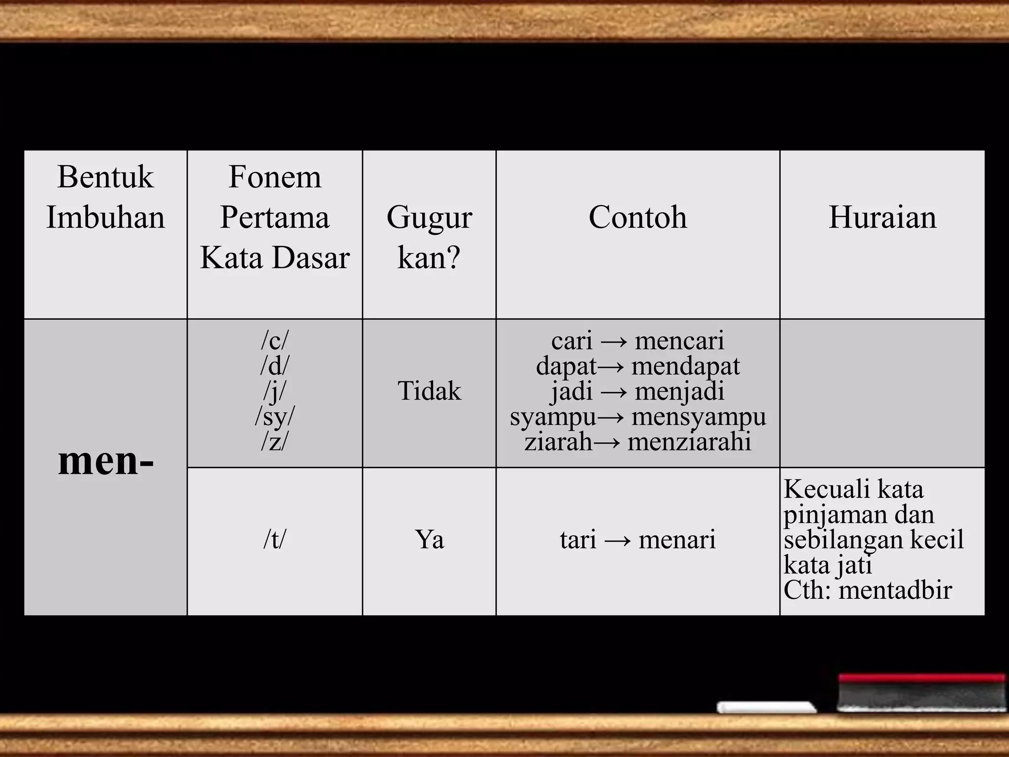 Imbuhan awalan kata kerja meN- | PDF