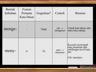 Imbuhan awalan kata kerja meN- | PDF