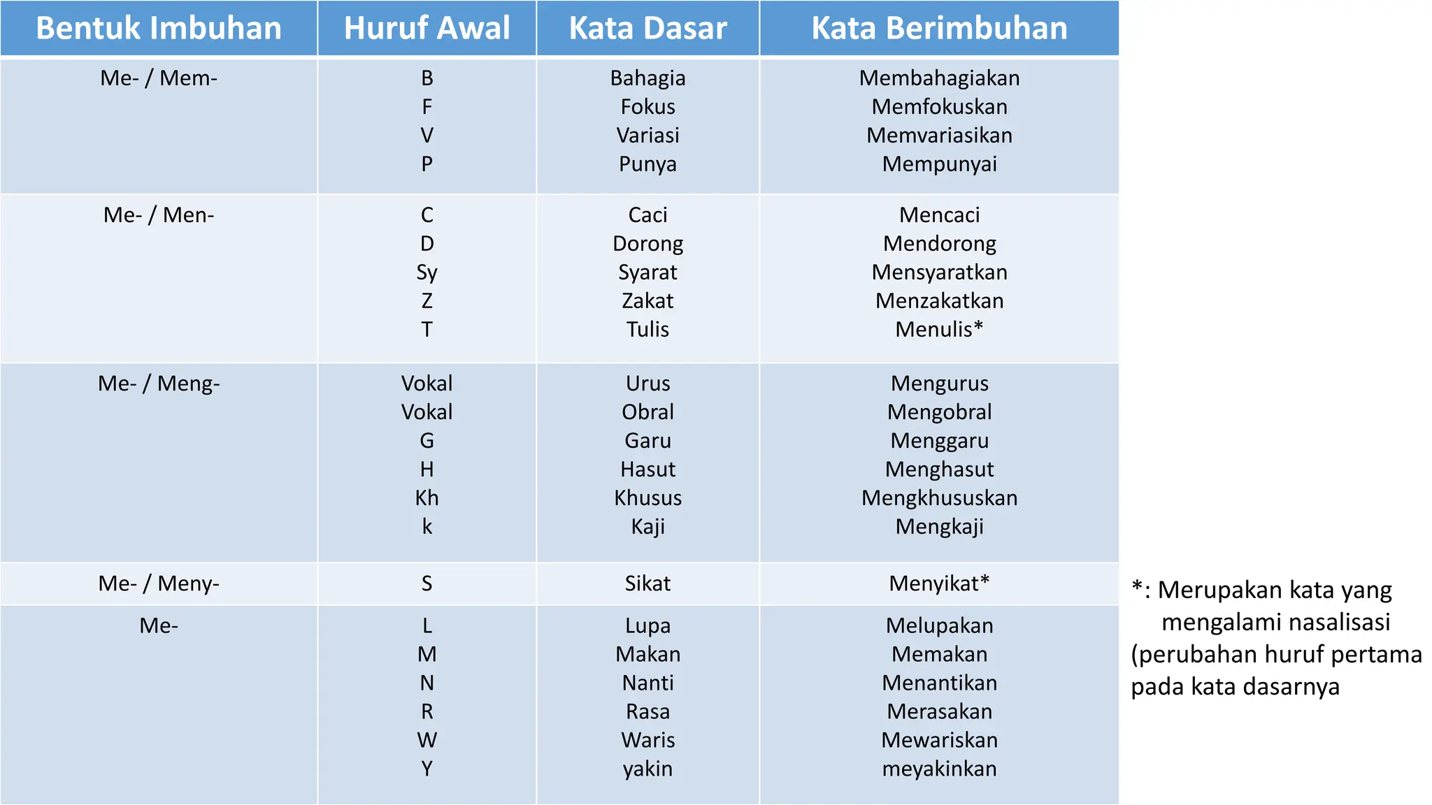 Imbuhan Me-.pptxsfafasfafasfsafsafafafafsaf | PPTX
