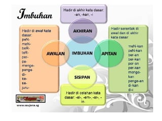 Imbuhan Awalan meN- | PPT