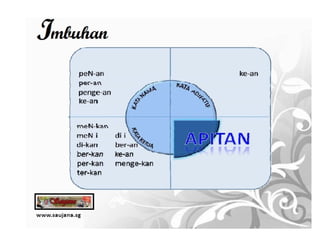 Imbuhan Awalan meN- | PPT