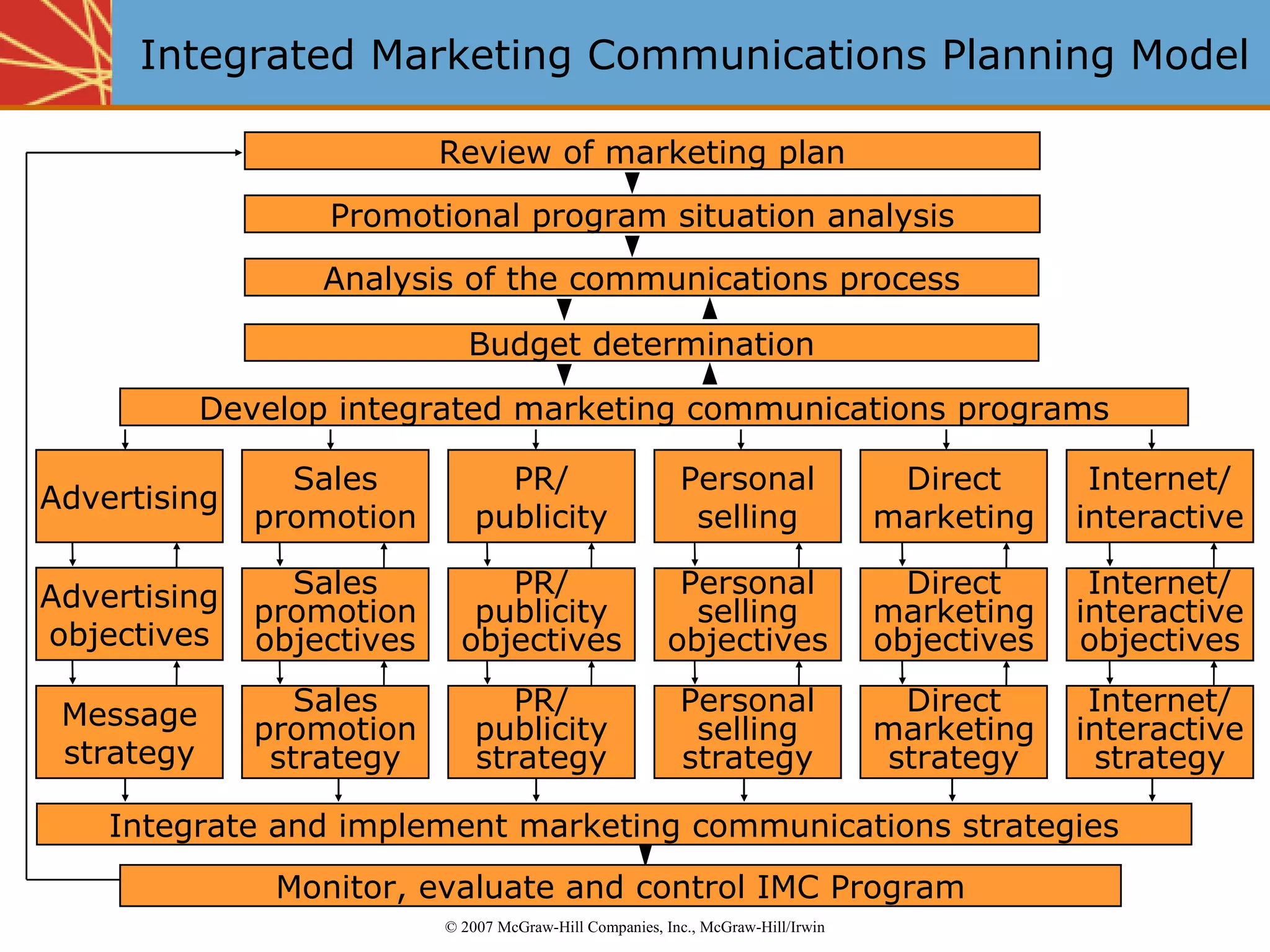 integrated marketing communication | PPT