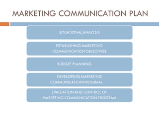 Marketing Communication Planning Process | PPT