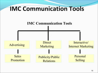 Imc | PPT