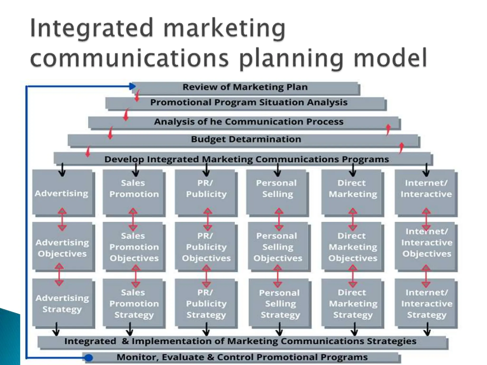 imc.pptx integrated marketing communication | PPT