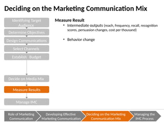 IMC..................................ppt