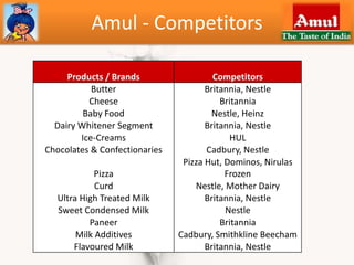 Imc amul final | PPTX | Advertising Industry | Industries