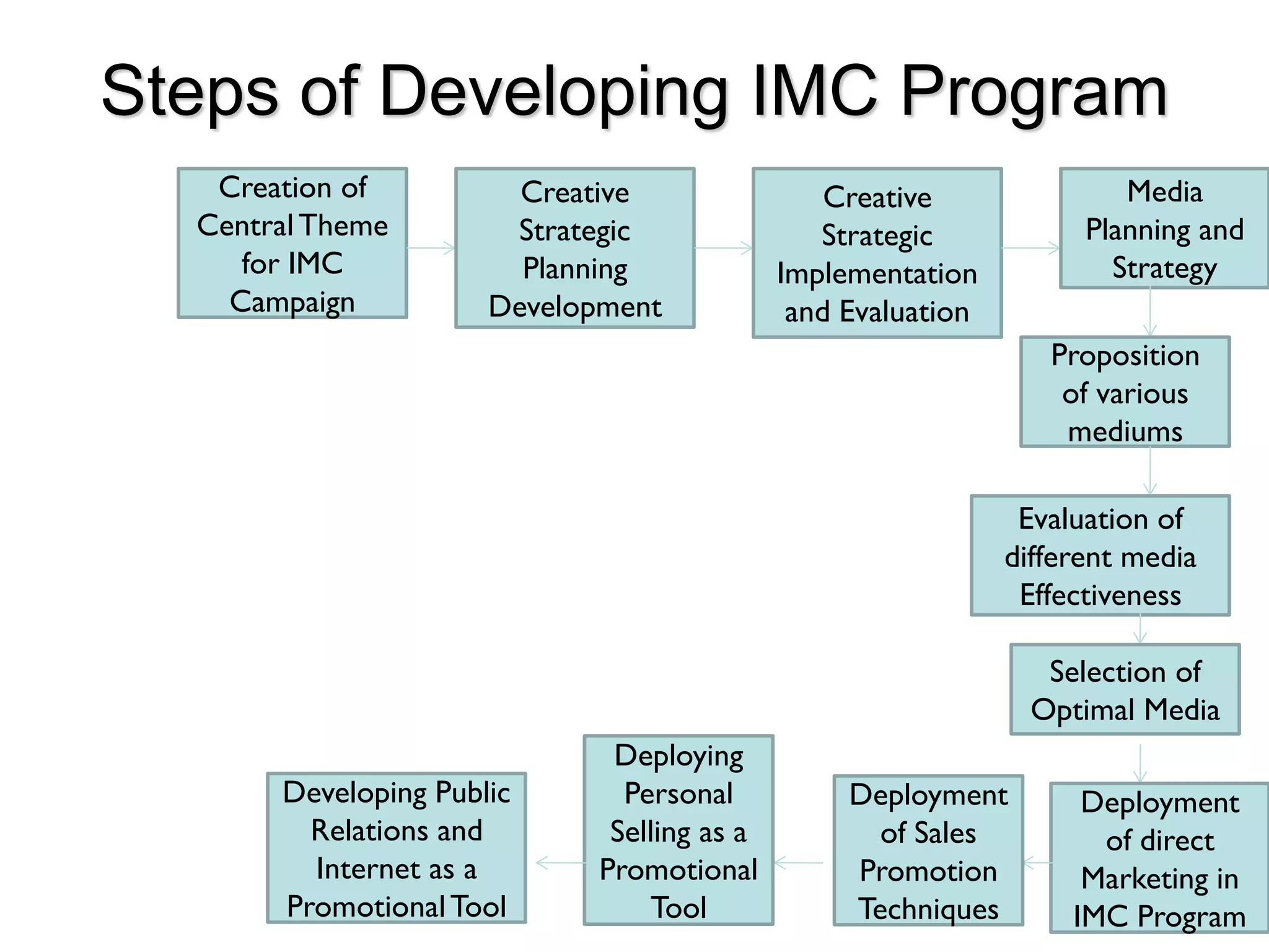 INTEGRATED MARKETING COMMUNICATIONS - UNIT1 | PDF