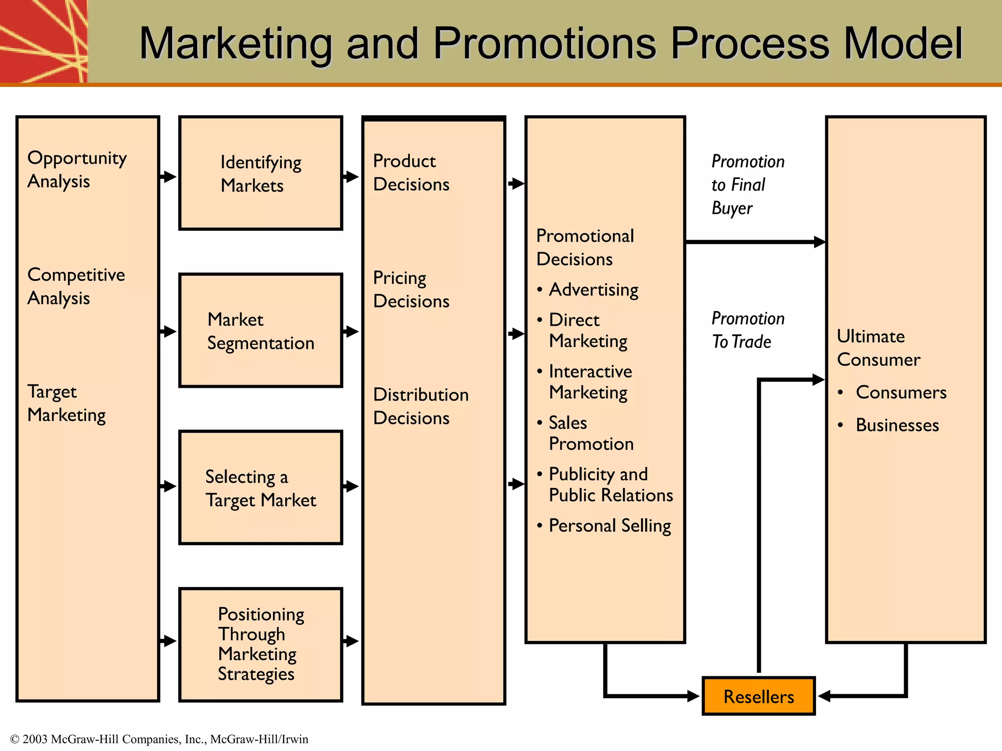 INTEGRATED MARKETING COMMUNICATIONS - UNIT1 | PDF