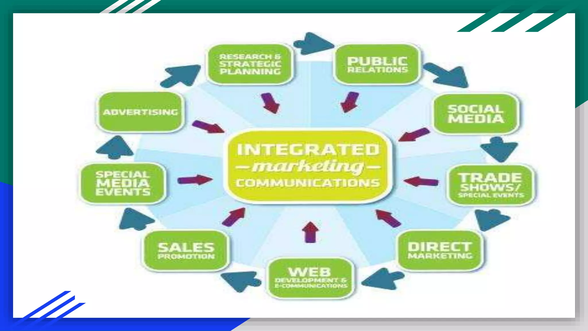 IMC ( INTEGRATED MARKETING COMMUNICATION ) | PPT