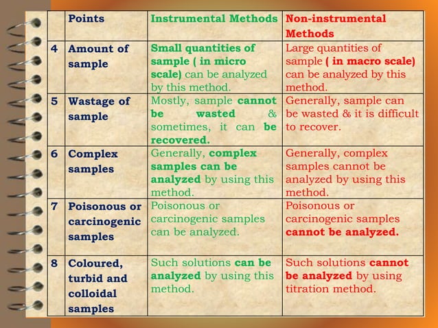 Instrumental method of chemical analysis | PPTX