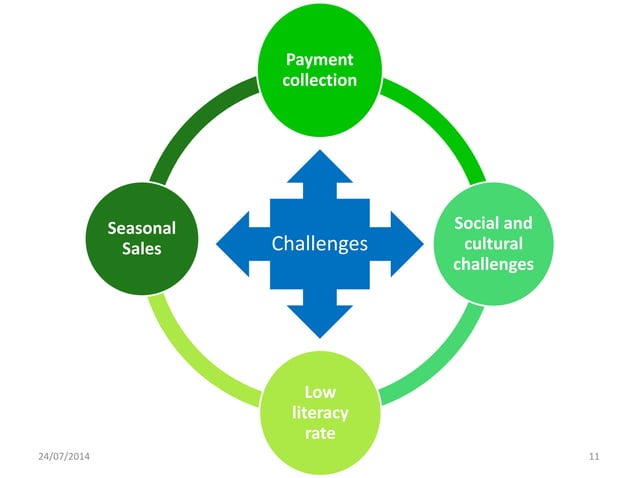 IMC (Integrated Marketing Communications) Strategies In Rural India ...
