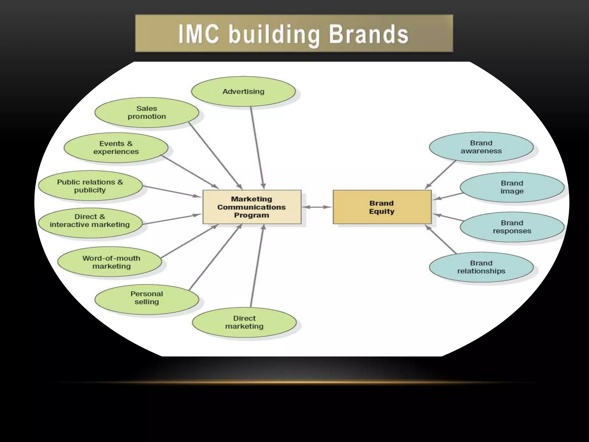 Introduction to IMC | PPT