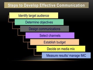 Introduction to IMC | PPT