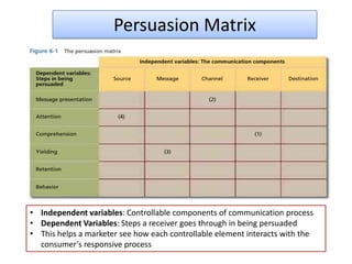 Source message and channel factors | PPTX