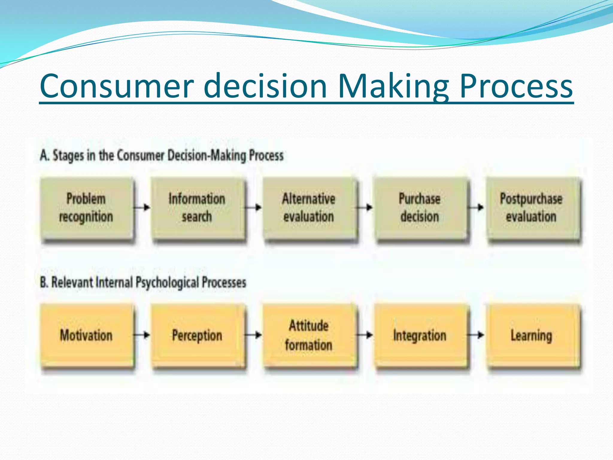 Perspectives on consumer Behaviour | PPTX | Business and Finance