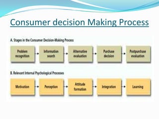 Perspectives On Consumer Behaviour Pptx