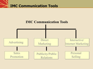 Integrated Marketing communication Tools | PPTX
