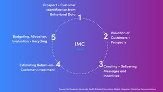 IMC Crash Course | PPT