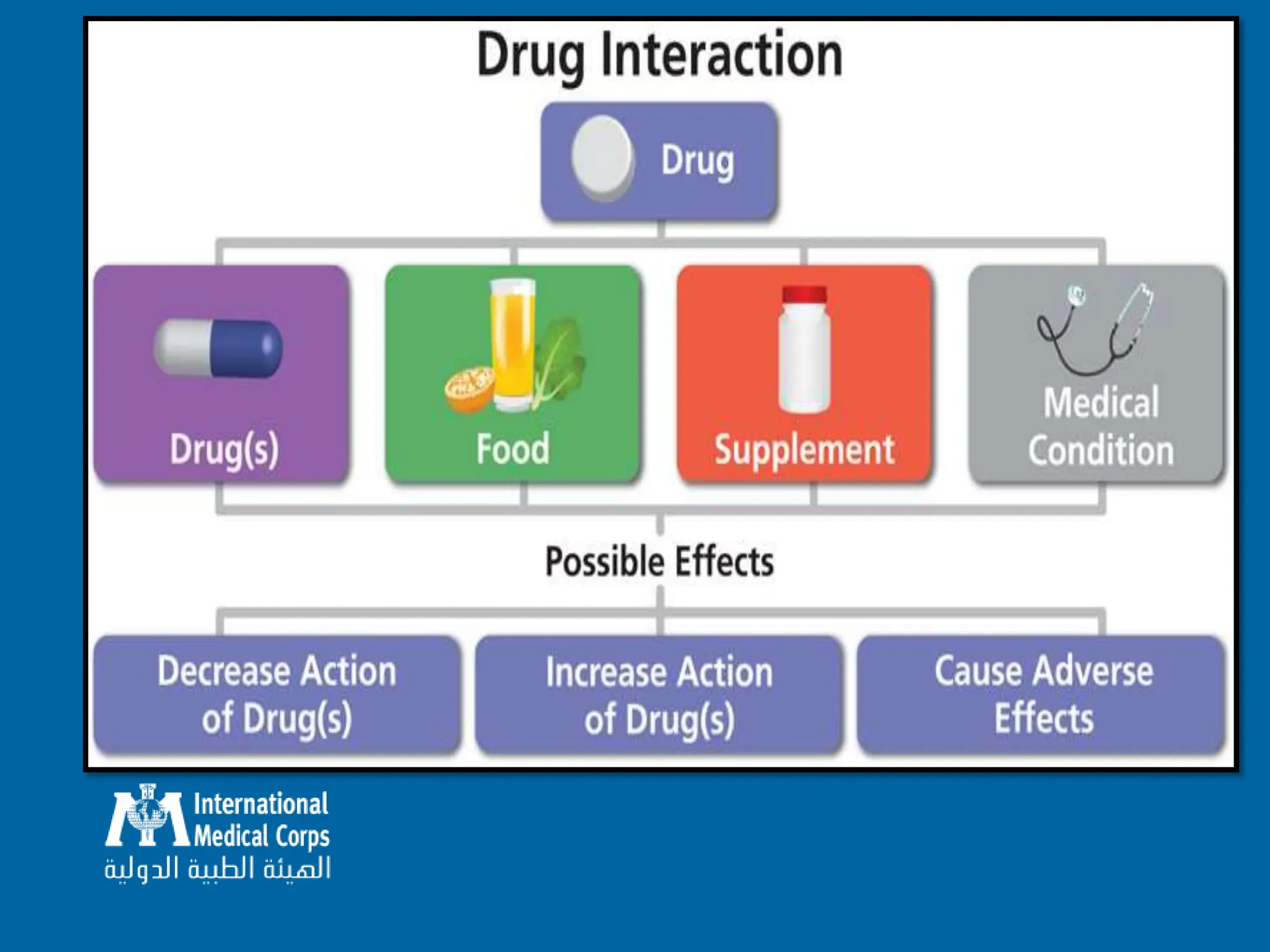 IMC drug interaction .. drug drug interaction | PPTX