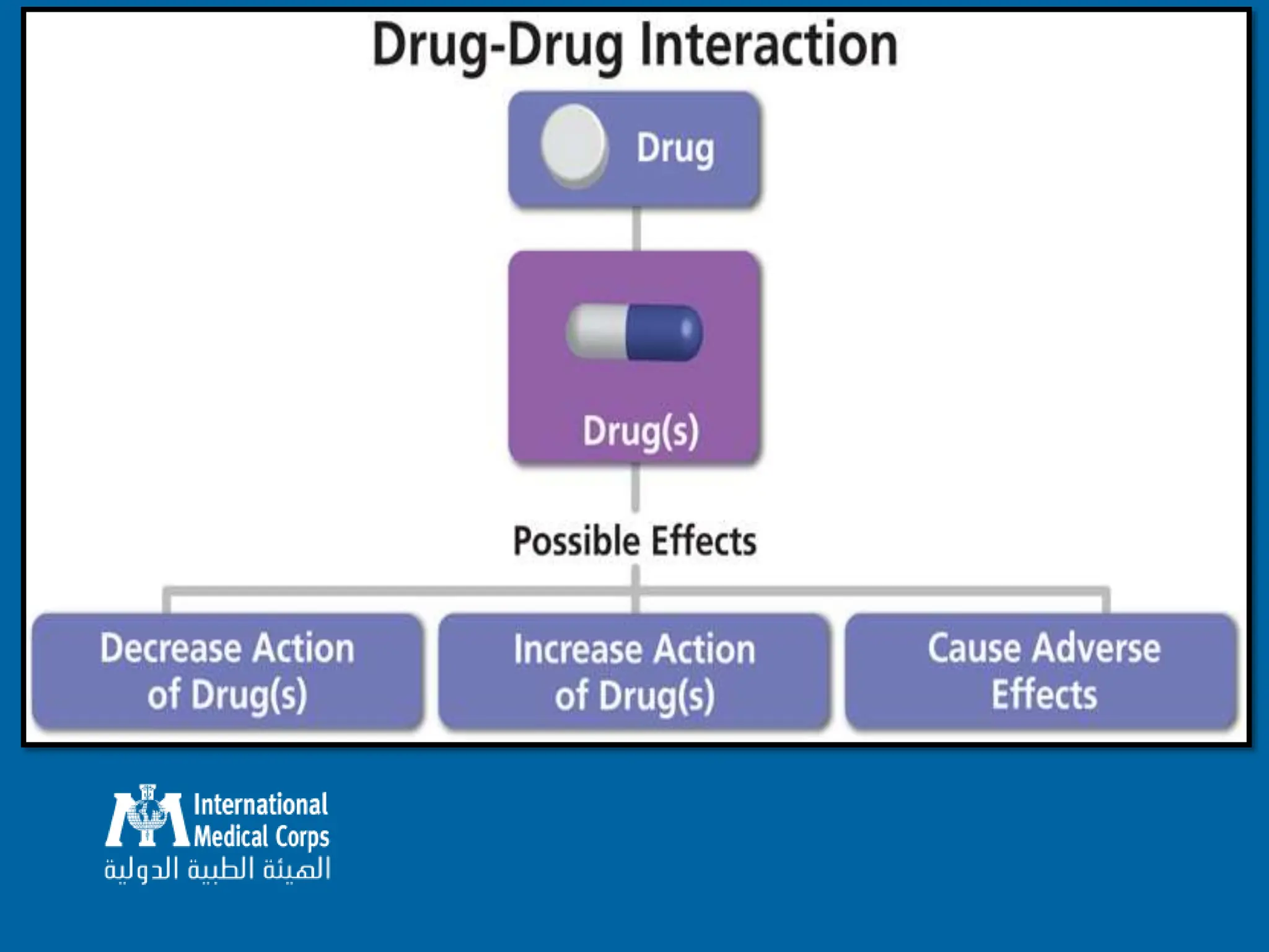 IMC drug interaction .. drug drug interaction | PPTX