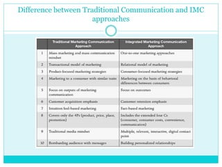 Integrated Marketing Communication (IMC) for digital_platforms | PPTX