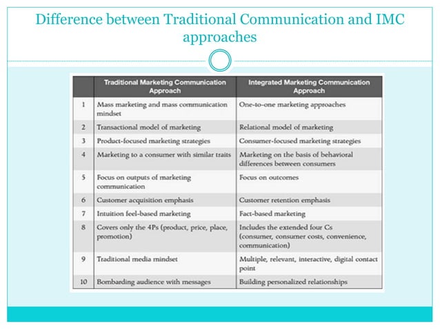 Integrated Marketing Communication (IMC) for digital_platforms | PPTX