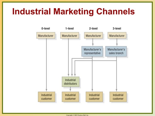 Deigning & Managing Integrated Marketing Channels | PPTX | Advertising ...