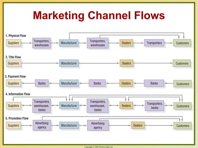 Deigning & Managing Integrated Marketing Channels | PPTX | Advertising ...