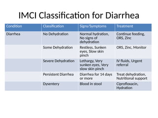 IMCI_Classification_ Intergrated management of child | PPTX