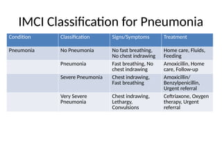 IMCI_Classification_ Intergrated management of child | PPTX