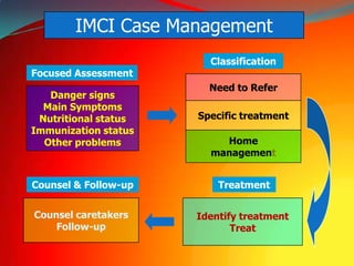 Imci components by dr najeeb memon | PPT