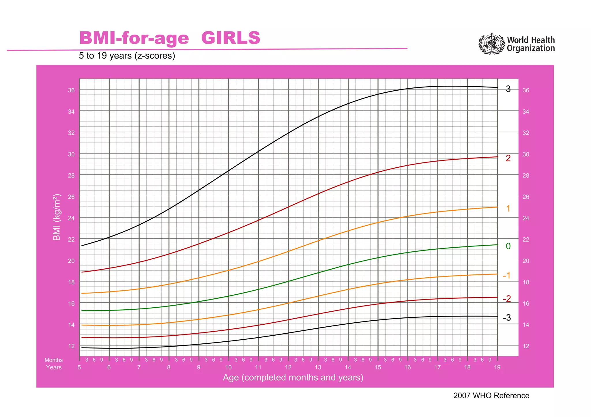 Imc para edad girls z 5_19years | PDF