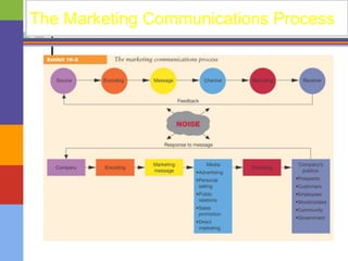 IMC Planning Process | PPT