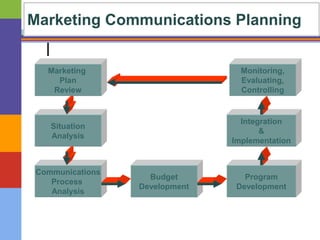 IMC Planning Process | PPT