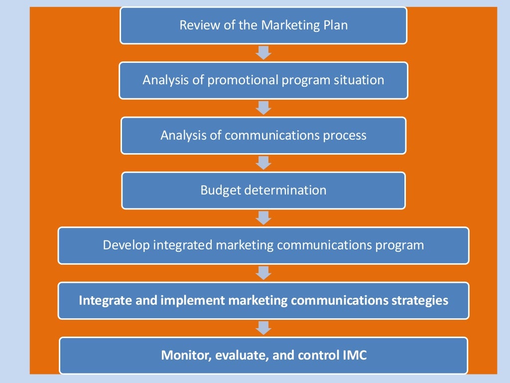 Imc Planning Process Diagram Imc Planning Process Powerpoint