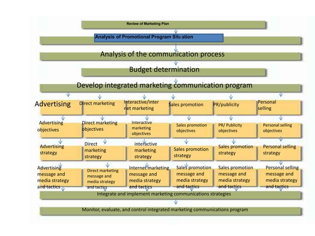IMC planning process.ppt