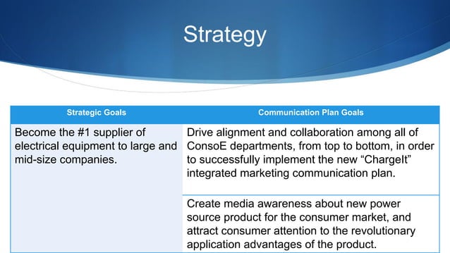 Integrated Marketing Communication Plan | PPT
