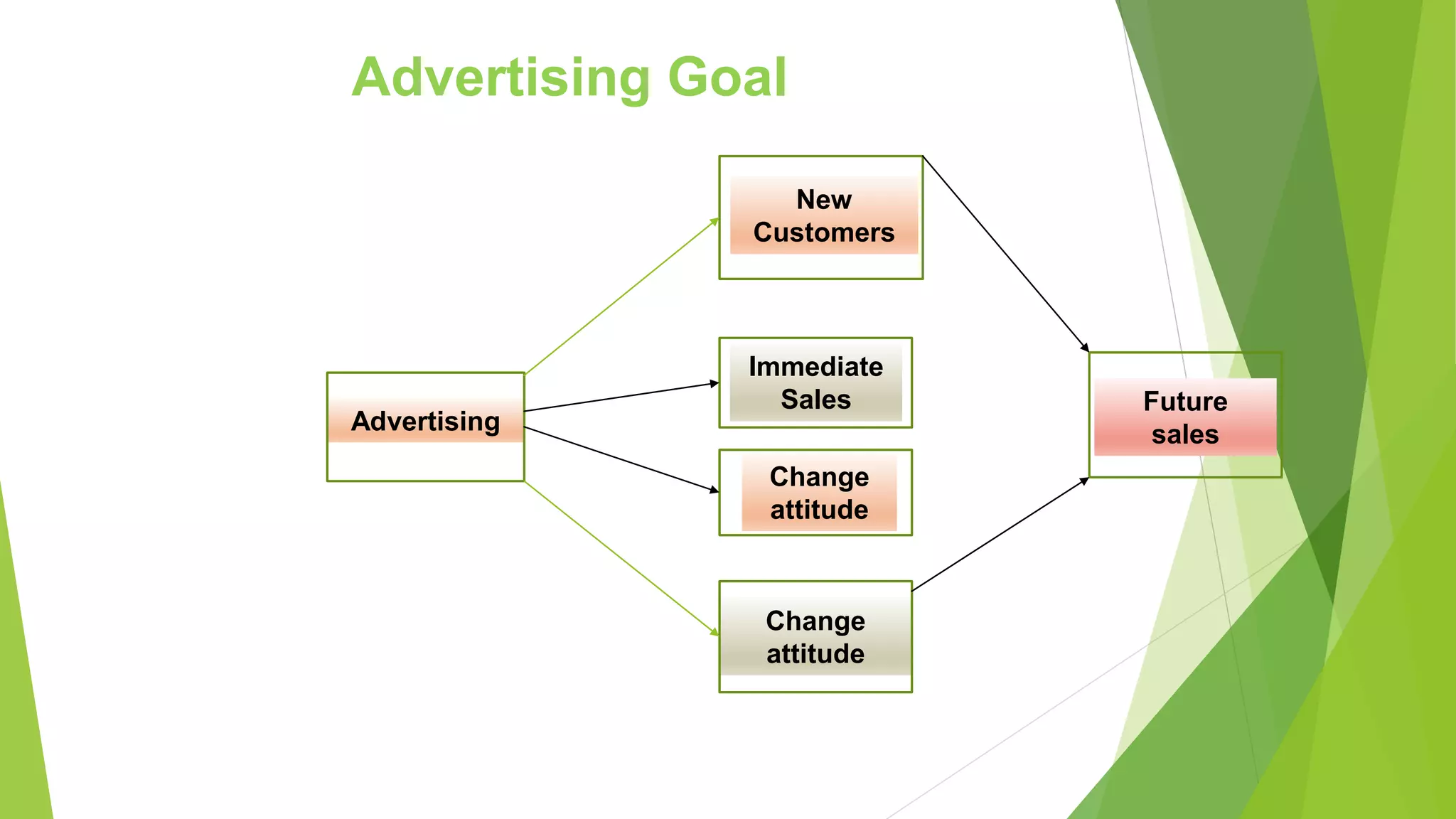 Imc presentation advertising objectives | PPTX