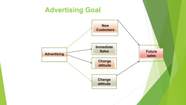 Imc presentation advertising objectives | PPT