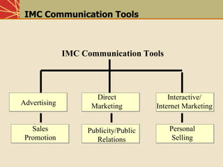 Imc & promotion mix | PPT