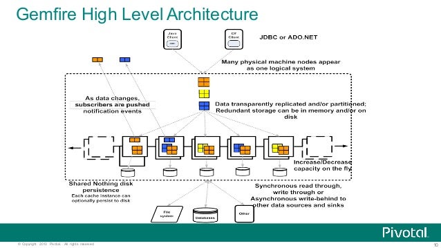 Building Scalable Applications using Pivotal Gemfire/Apache Geode