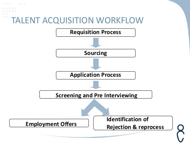 Talent Acquisition Process Flow