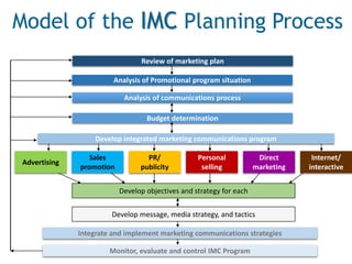 Understanding Integrated Marketing Communication | PPTX