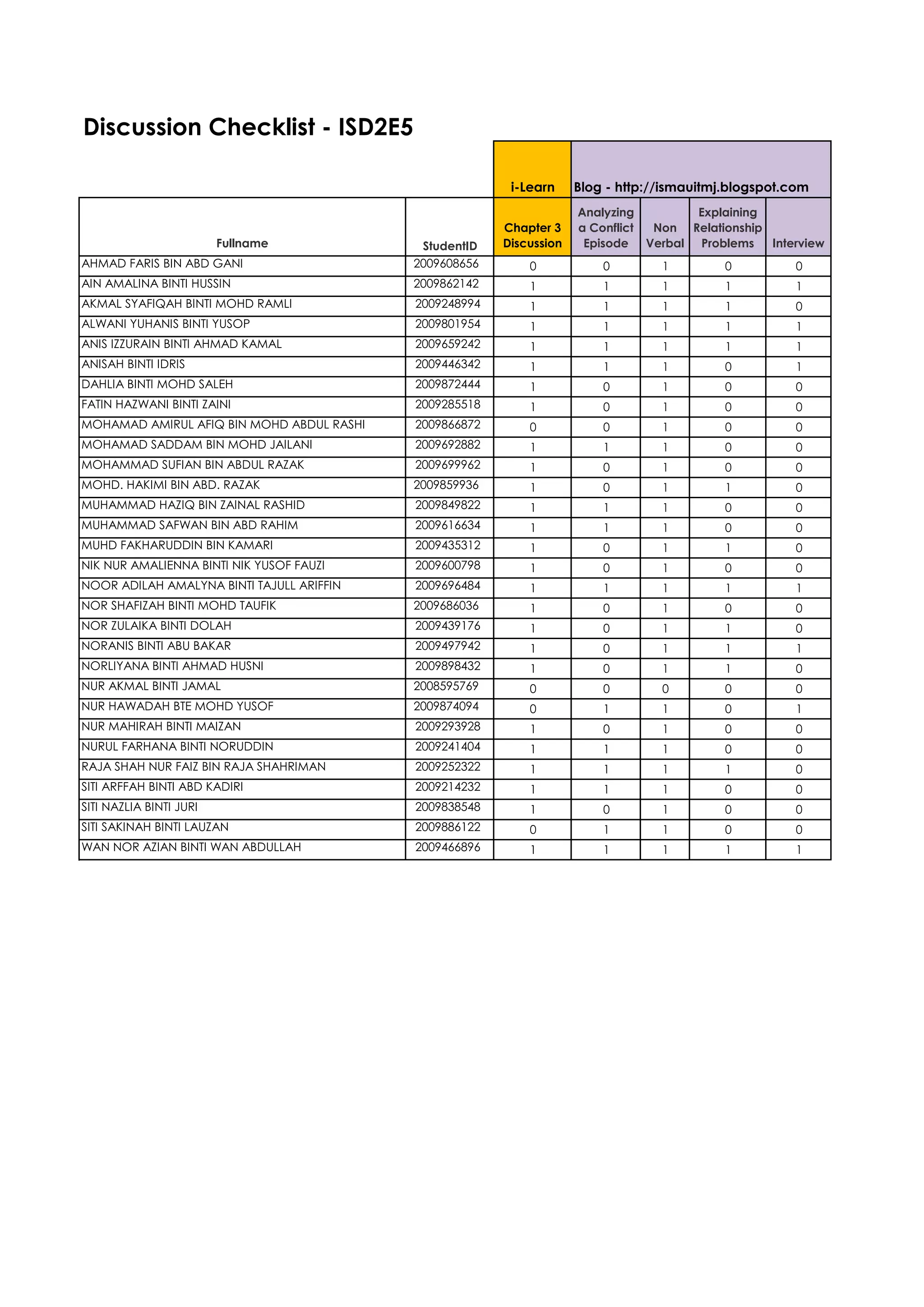 IMD151-ISD2E5 Discussion Checklist | PDF
