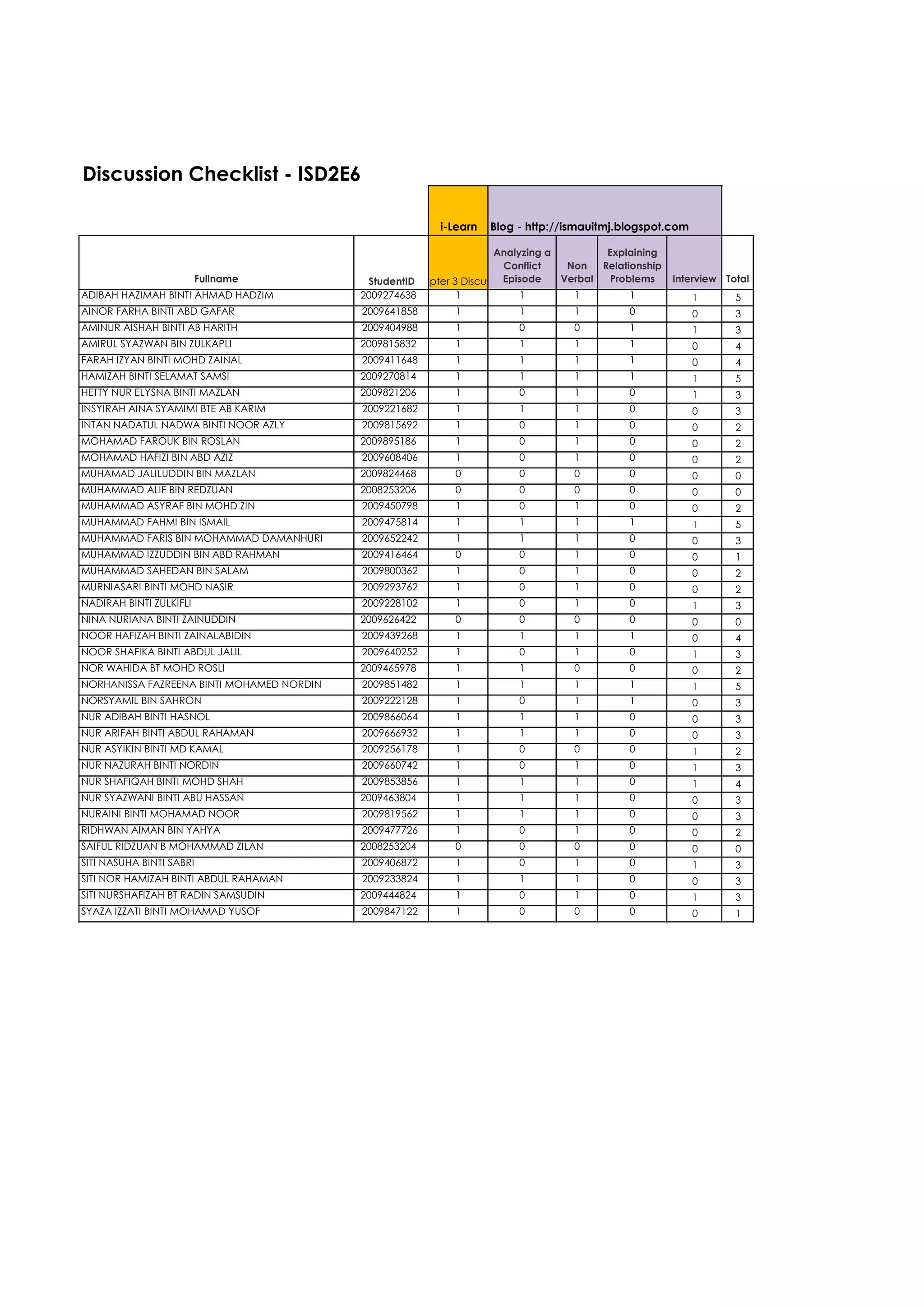 IMD151-ISD2E6 Discussion Checklist | PDF | Islam | Religion & Spirituality