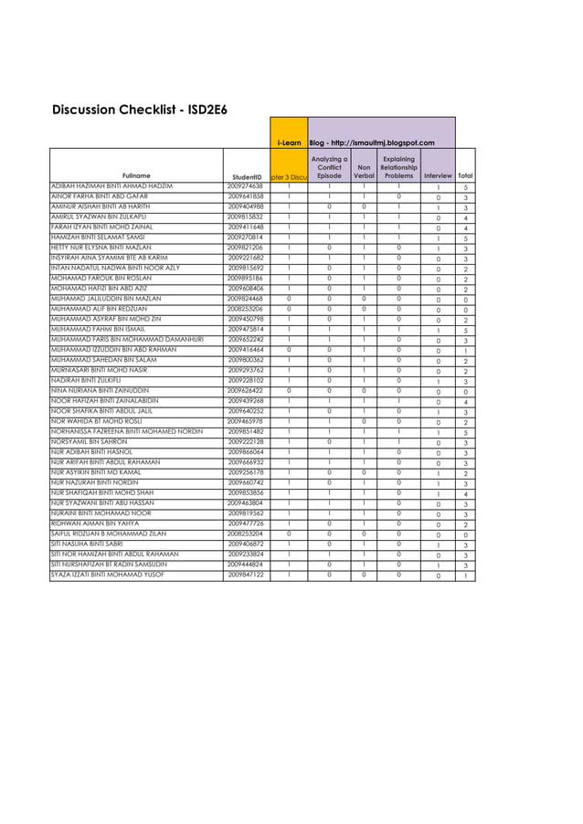 IMD151-ISD2E6 Discussion Checklist | PDF | Islam | Religion & Spirituality