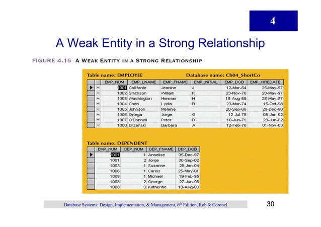 Database design, implementation, and management -chapter04 | PDF