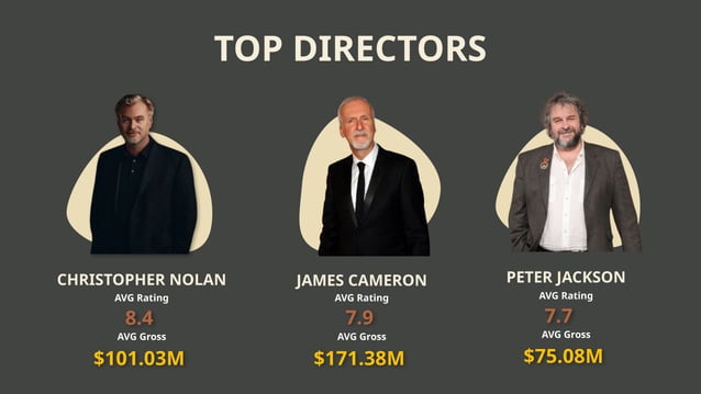 IMDb Data Analysis: What Makes a Movie Profitable? | PPT